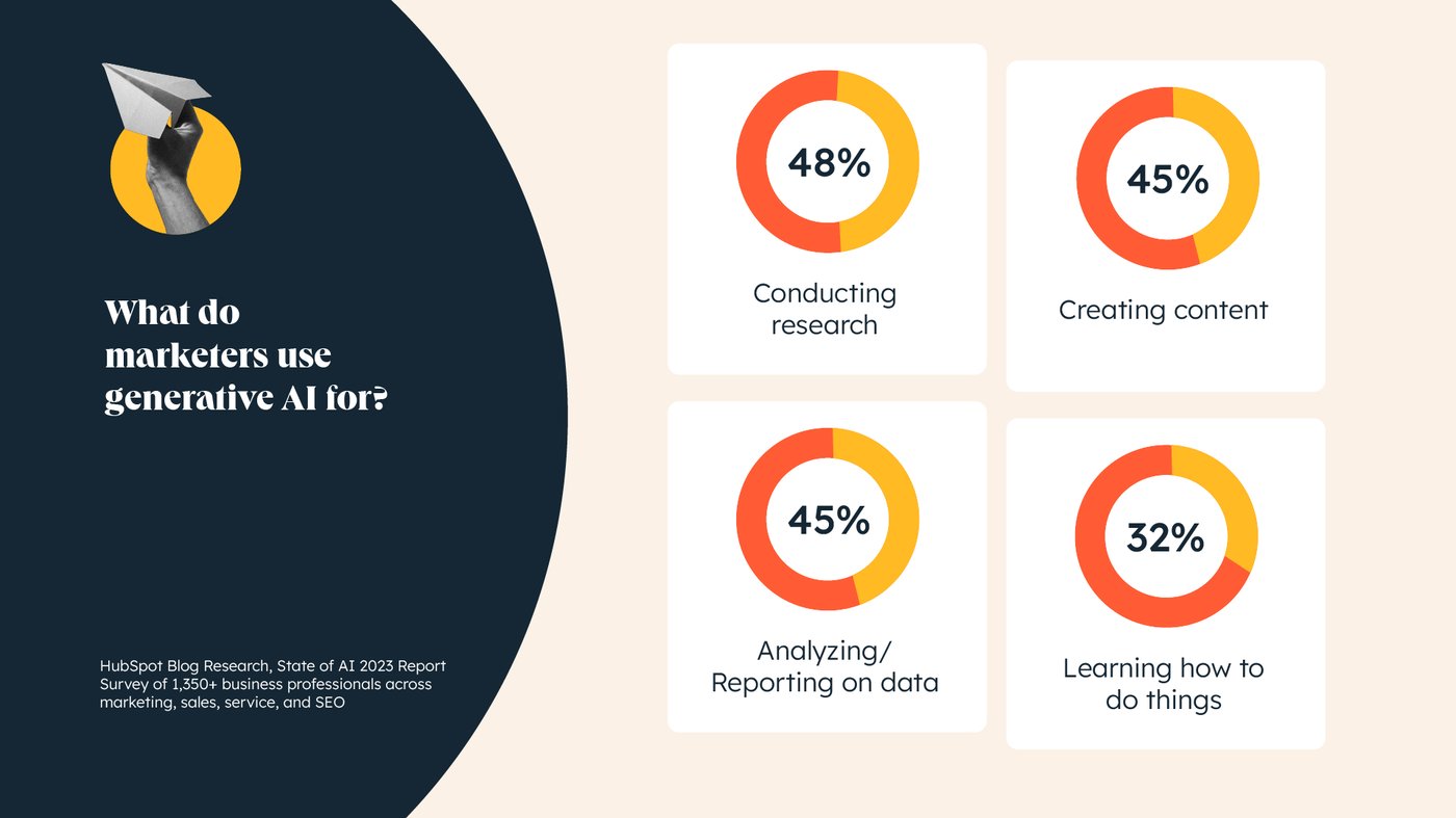 The Hubspot Blogs State Of Ai Report [key Findings From 1300 Business Professionals]